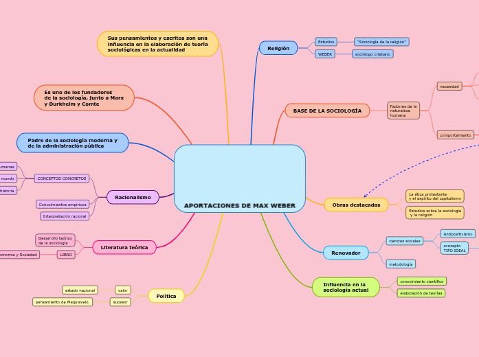 APORTACIONES DE MAX WEBER - Mind Map